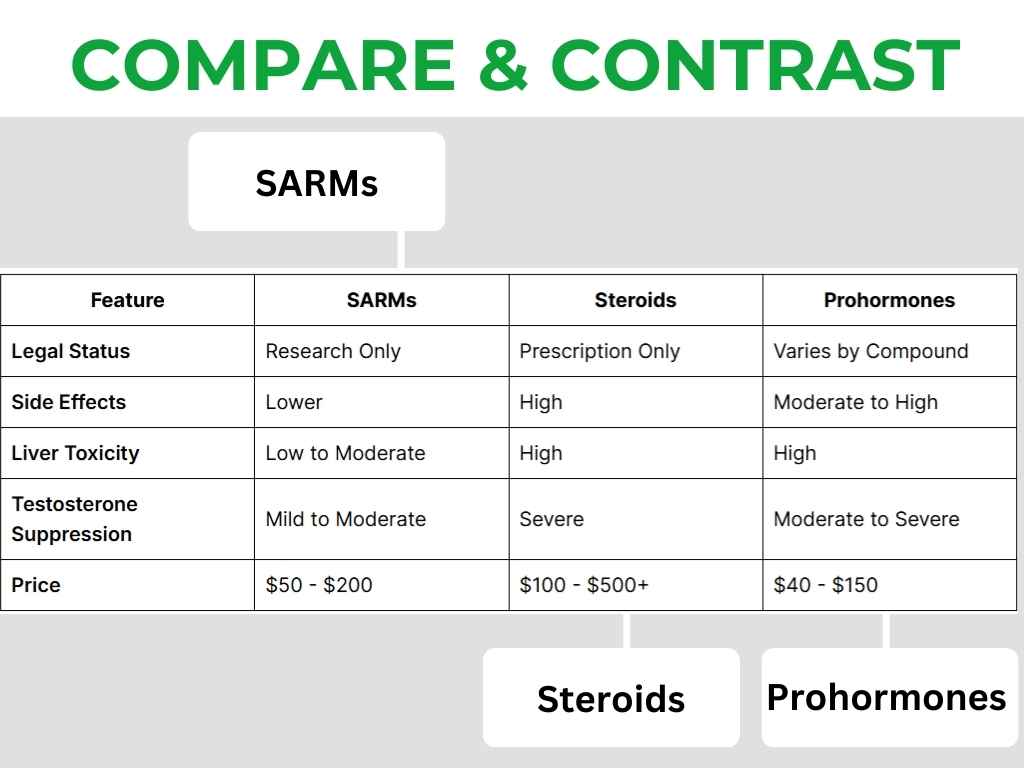 SARMs Vs. Steroids Vs. Prohormones: A Comprehensive 3-Way Comparison